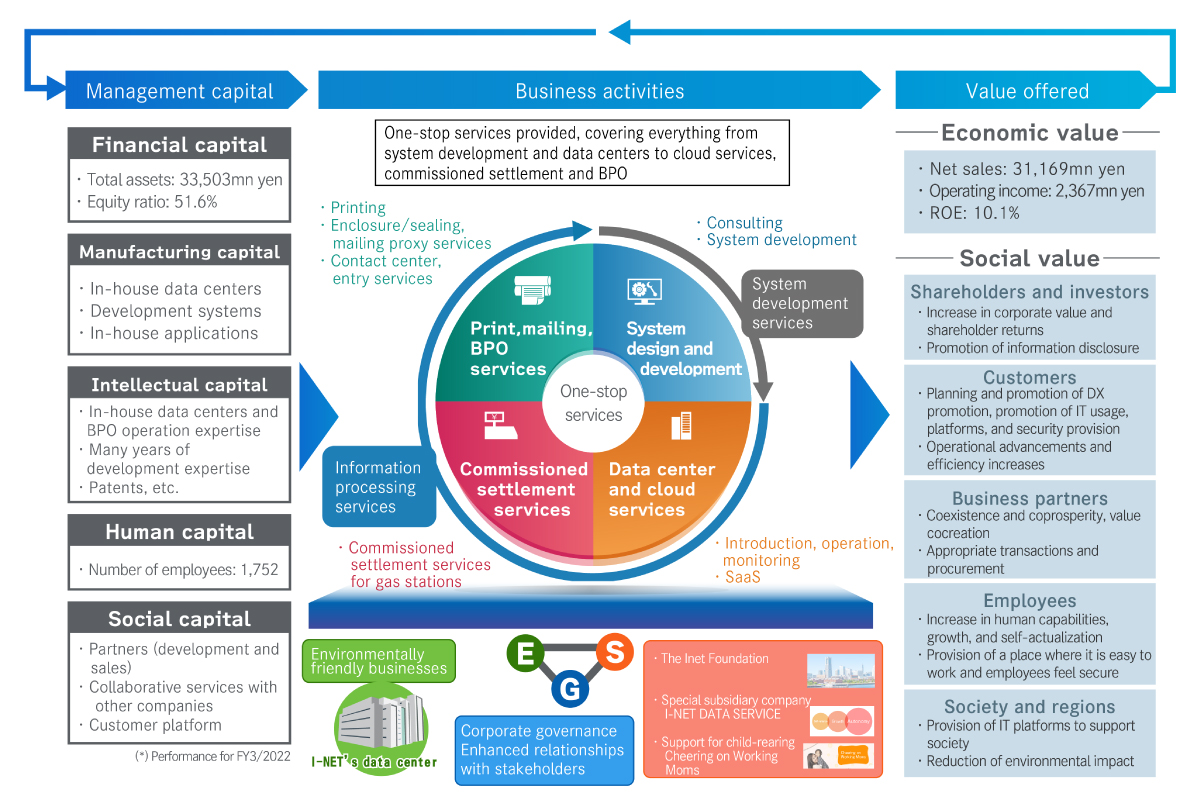 Value Creation Process|I-NET Corp. Value Creation Process|I-NET Corp.
